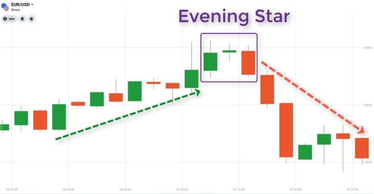 Top 4 Candlestick Reversal Patterns For A Successful Trade