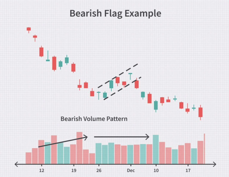 What is flag pattern - A Beginner's guideline 101