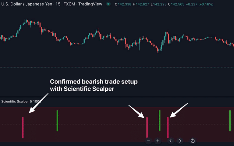 Mastering Scalping Trading: 5 Top Indicators For A Winning Strategy - Indicator Vault
