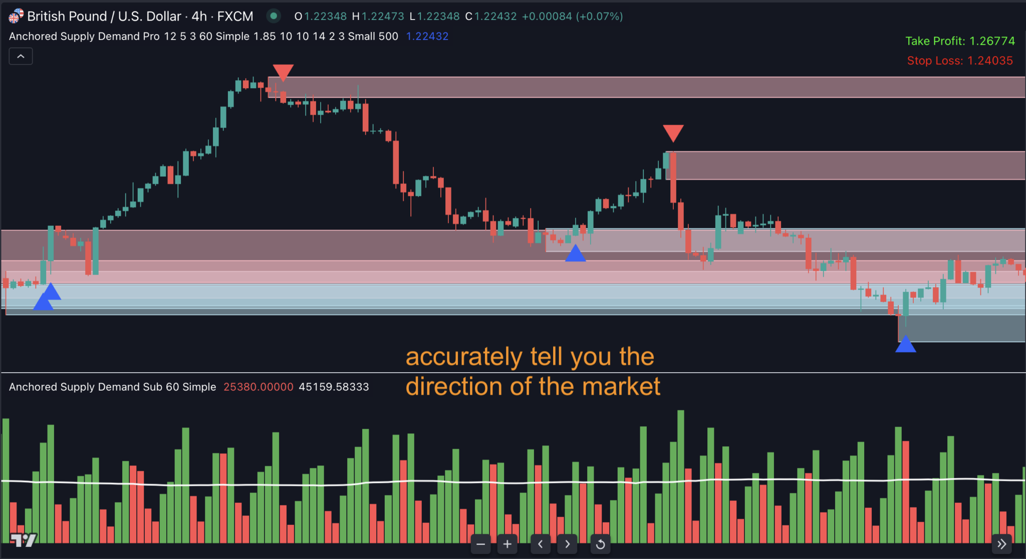 Mastering the Zig Zag Indicator: Tips and Tricks for Day Traders