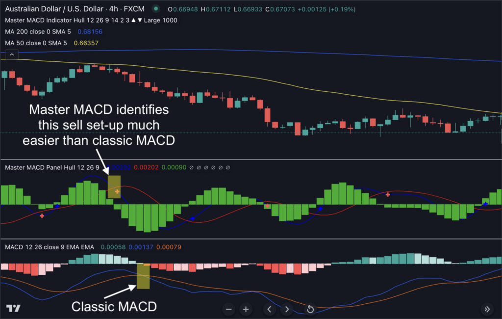Master MACD For TradingView - Indicator Vault