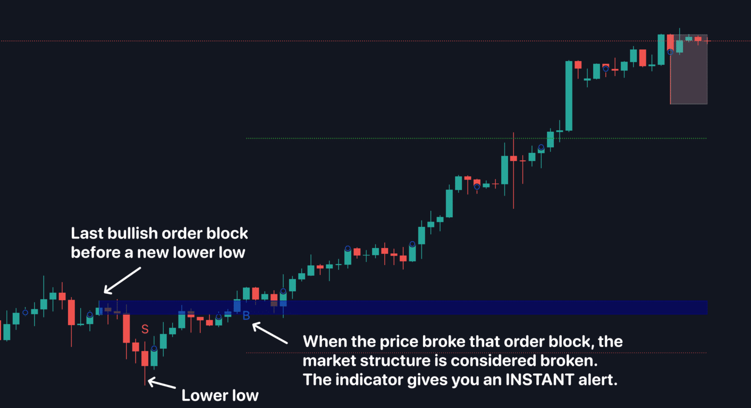 Market Structure Pro for TradingView - Indicator Vault