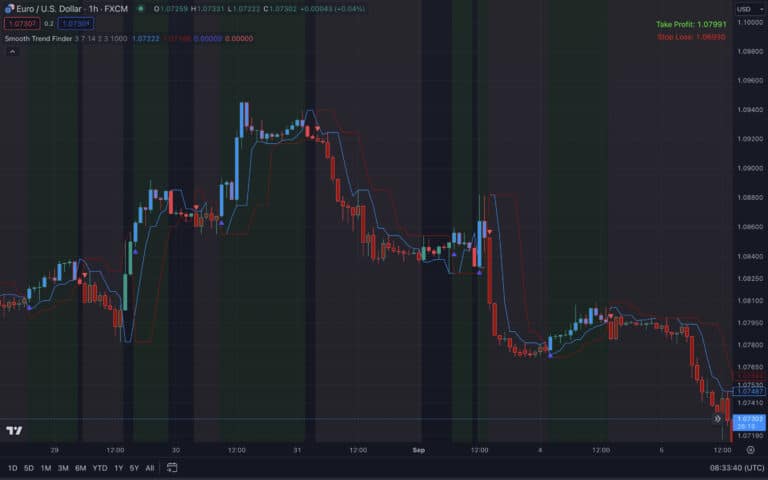 5 Essential Trend-Following Indicators for Traders - Indicator Vault