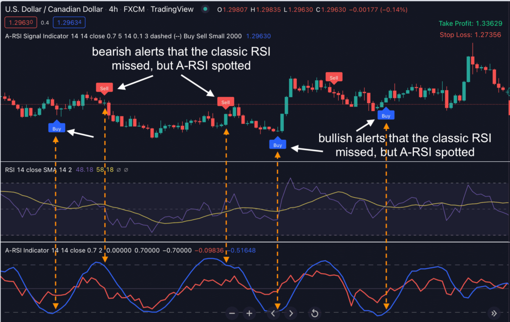 A-RSI For TradingView - Indicator Vault