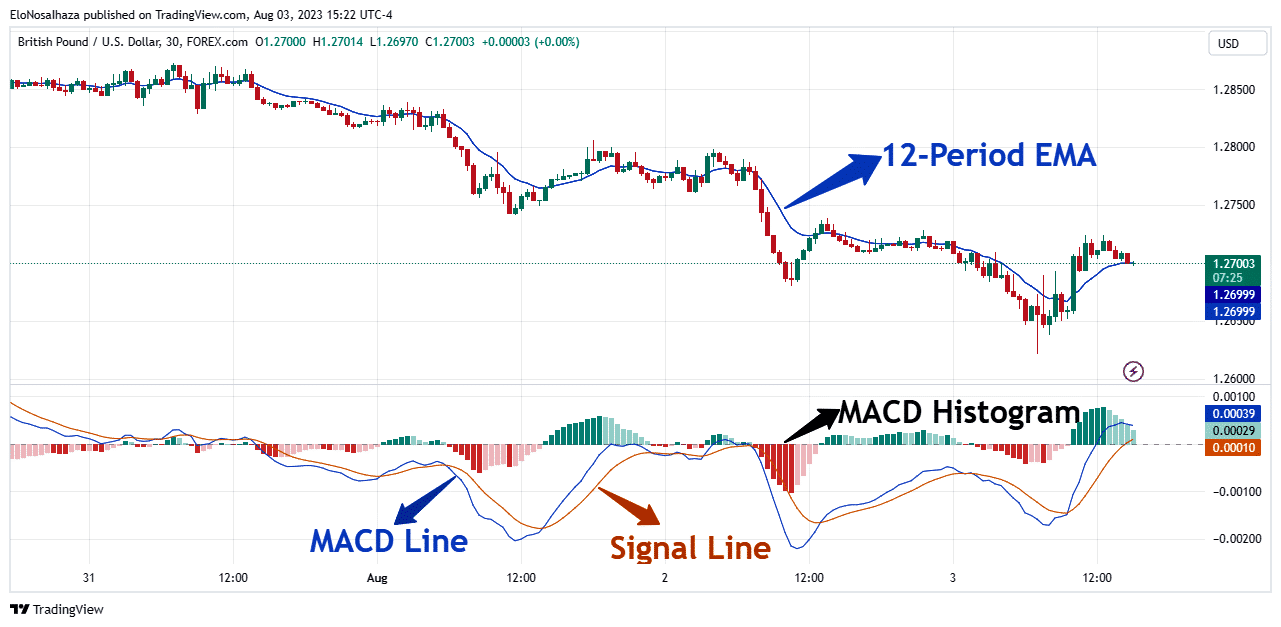 Navigating The Markets With Advanced MACD Trading Strategy - Indicator ...