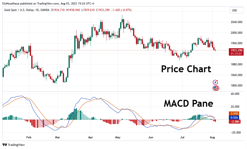 Navigating The Markets With Advanced MACD Trading Strategy - Indicator ...
