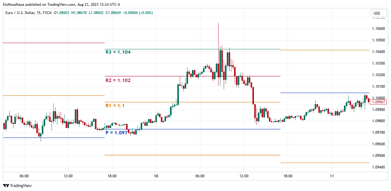 2 Best Ways To Master the Pivotal Reversal Trading Strategy