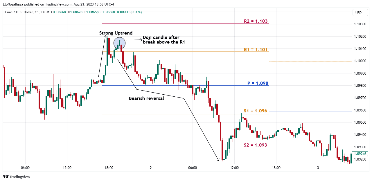2 Best Ways To Master the Pivotal Reversal Trading Strategy