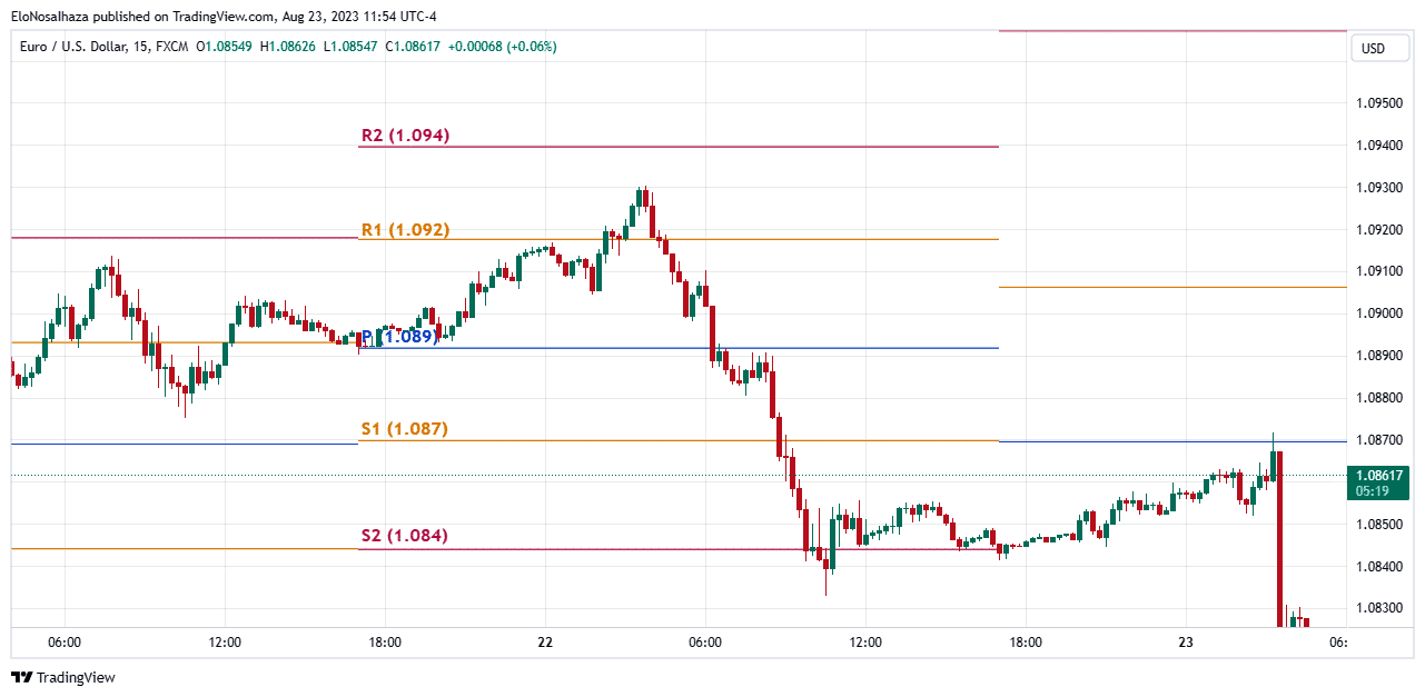2 Best Ways To Master the Pivotal Reversal Trading Strategy