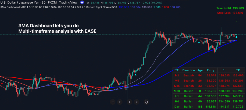 3MA Dashboard For TradingView - Indicator Vault