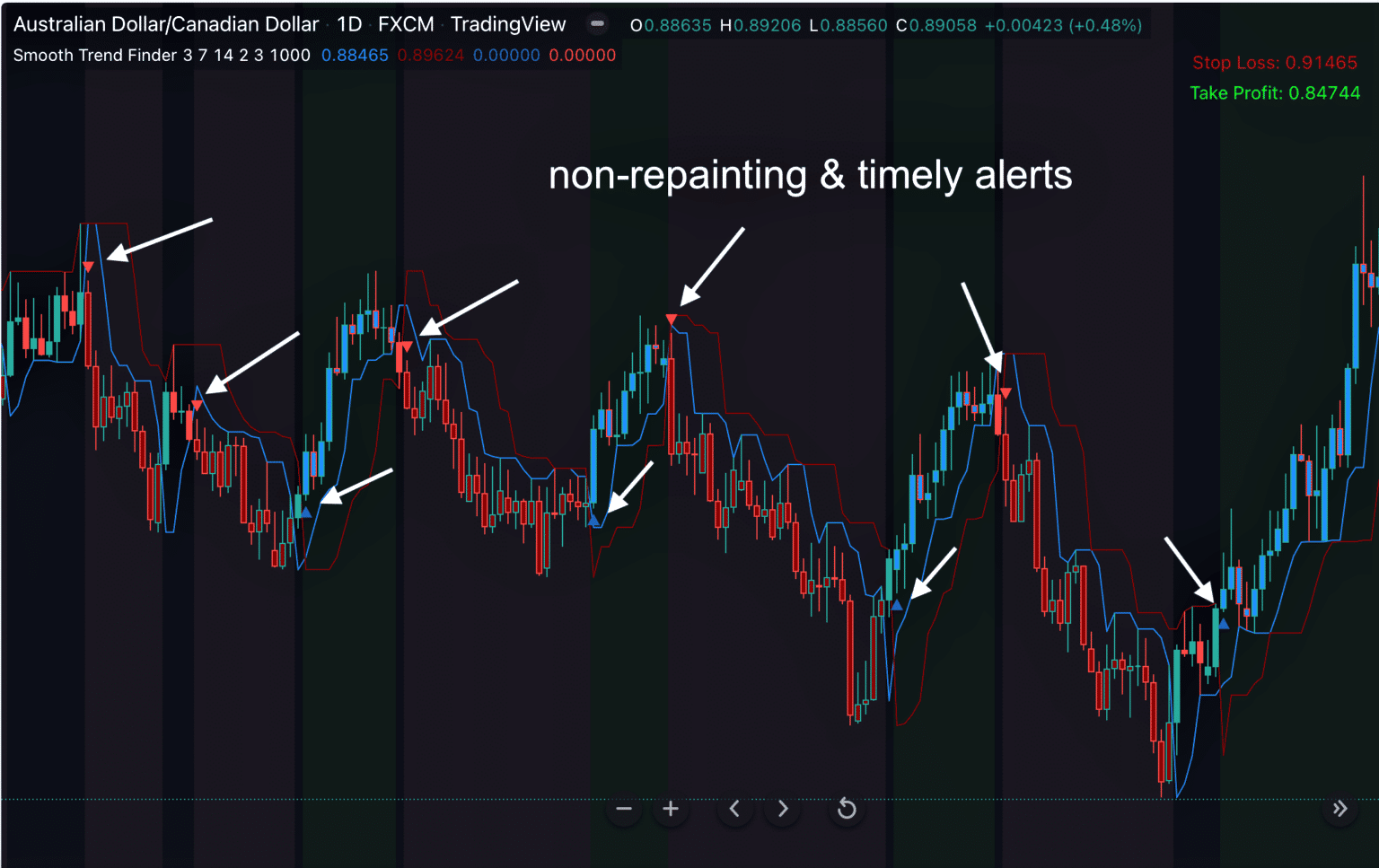Top 4 Powerful Trend-Following Indicators