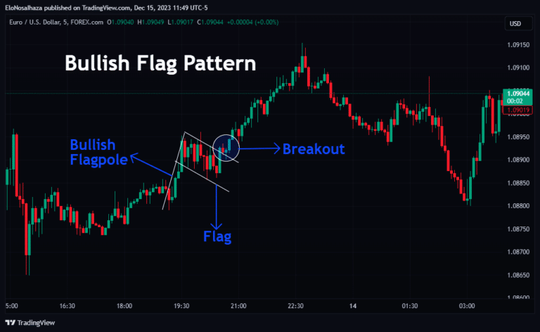 Decoding Bull Flags: Fundamentals and 5 Pro Tips Exclusive To Empowered ...