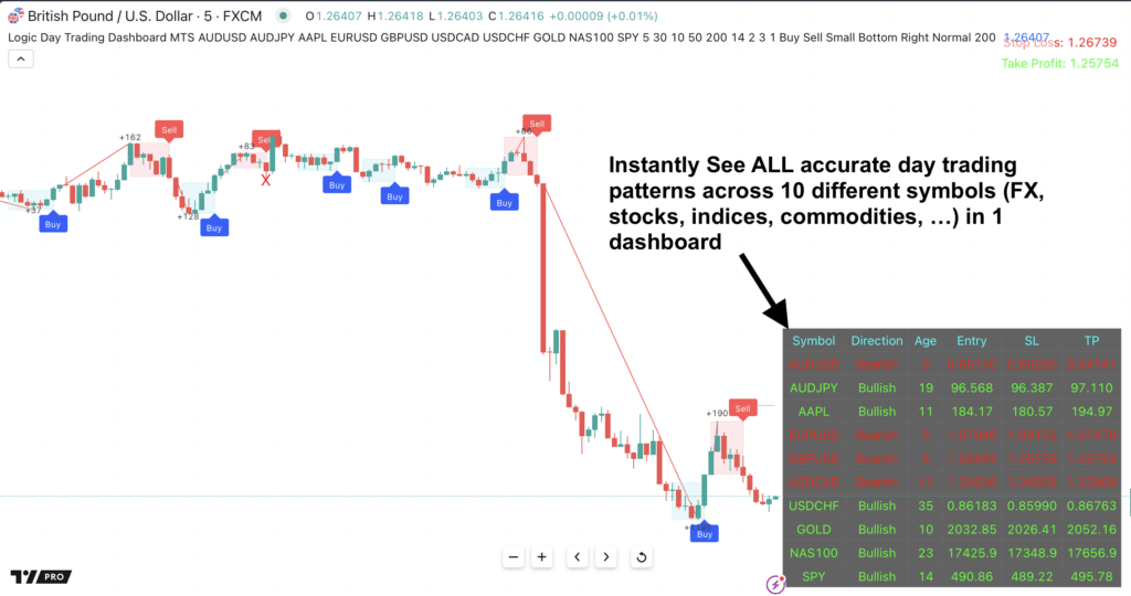 Logic Day Trading Dashboard For TradingView - Indicator Vault