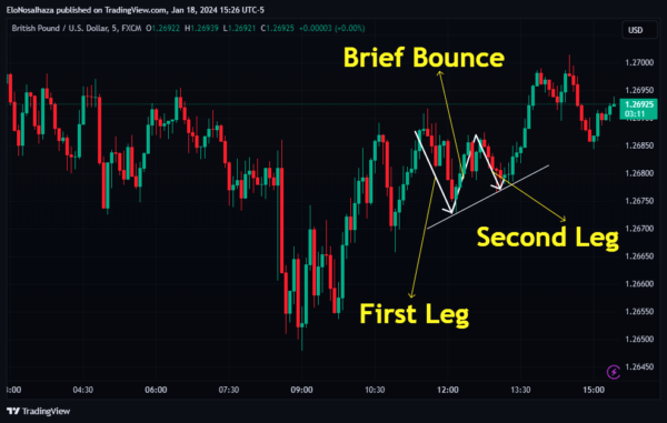 Strategic Insights into the Two-Legged Pullback - Indicator Vault