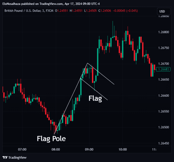The 10 Dominant Chart Patterns in Trading To Empower Unimaginable ...