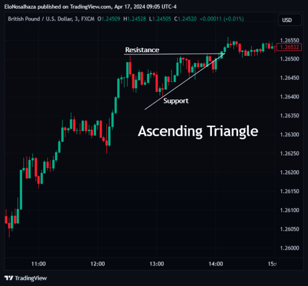 The 10 Dominant Chart Patterns in Trading To Empower Unimaginable ...