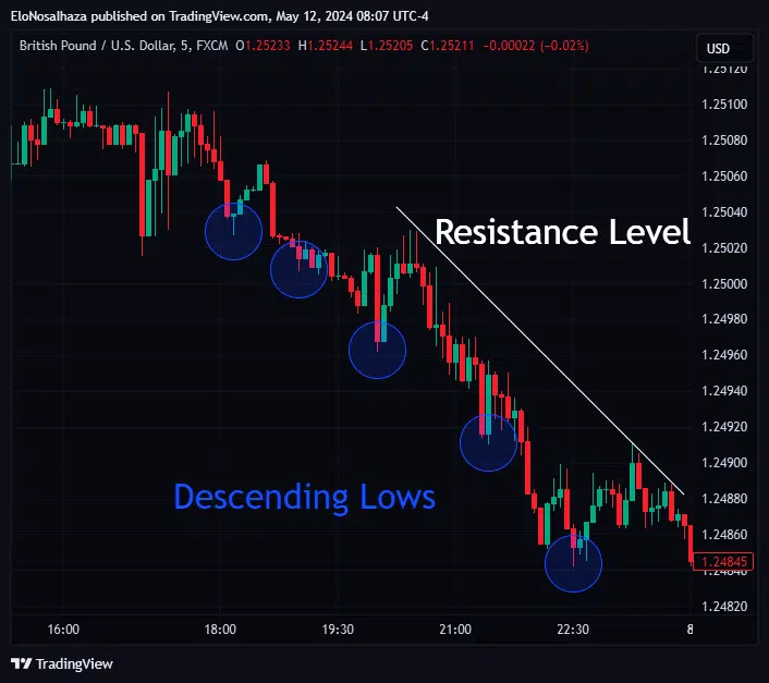 Market Structure Trading Explained: How Price Really Moves And How To ...