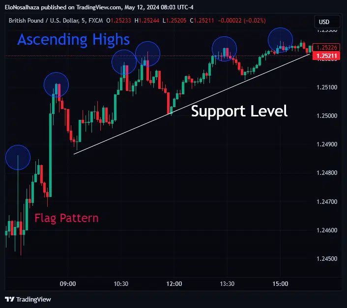 Market Structure Trading Explained: How Price Really Moves And How To ...