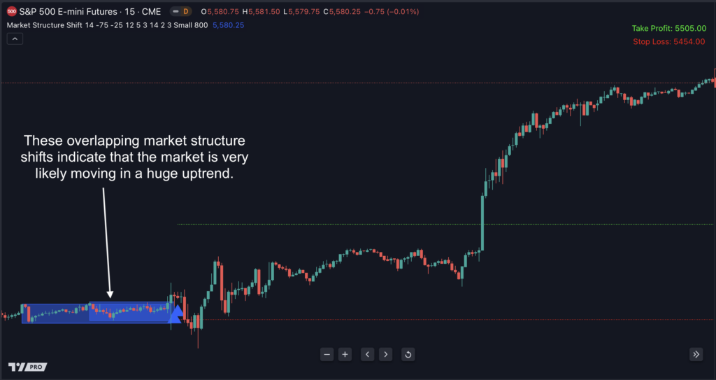 Market Structure Shift For Tradingview - Indicator Vault