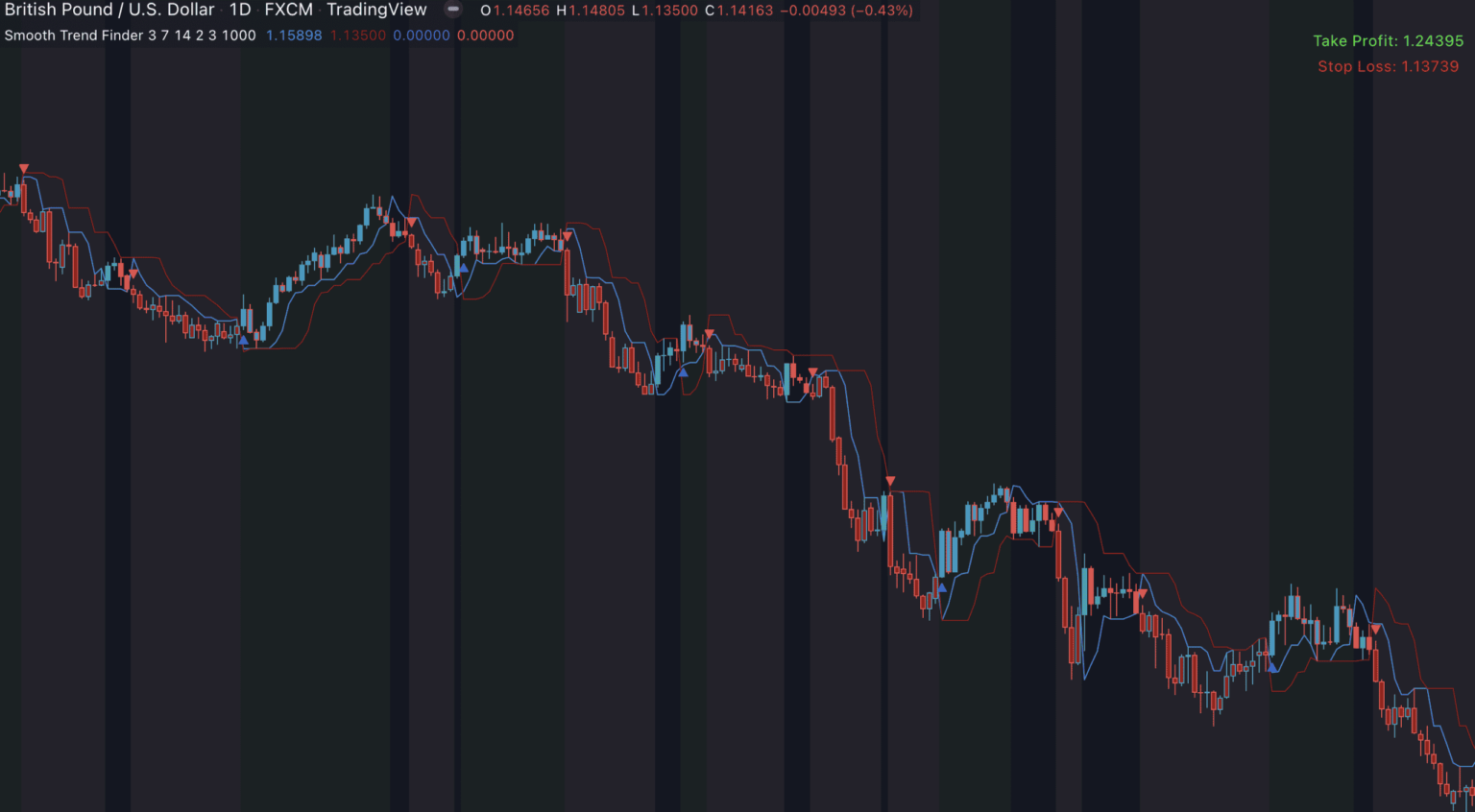 Smooth Trend Finder For TradingView - Indicator Vault