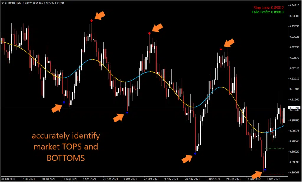 Next-gen custom indicators for trading - Indicator Vault
