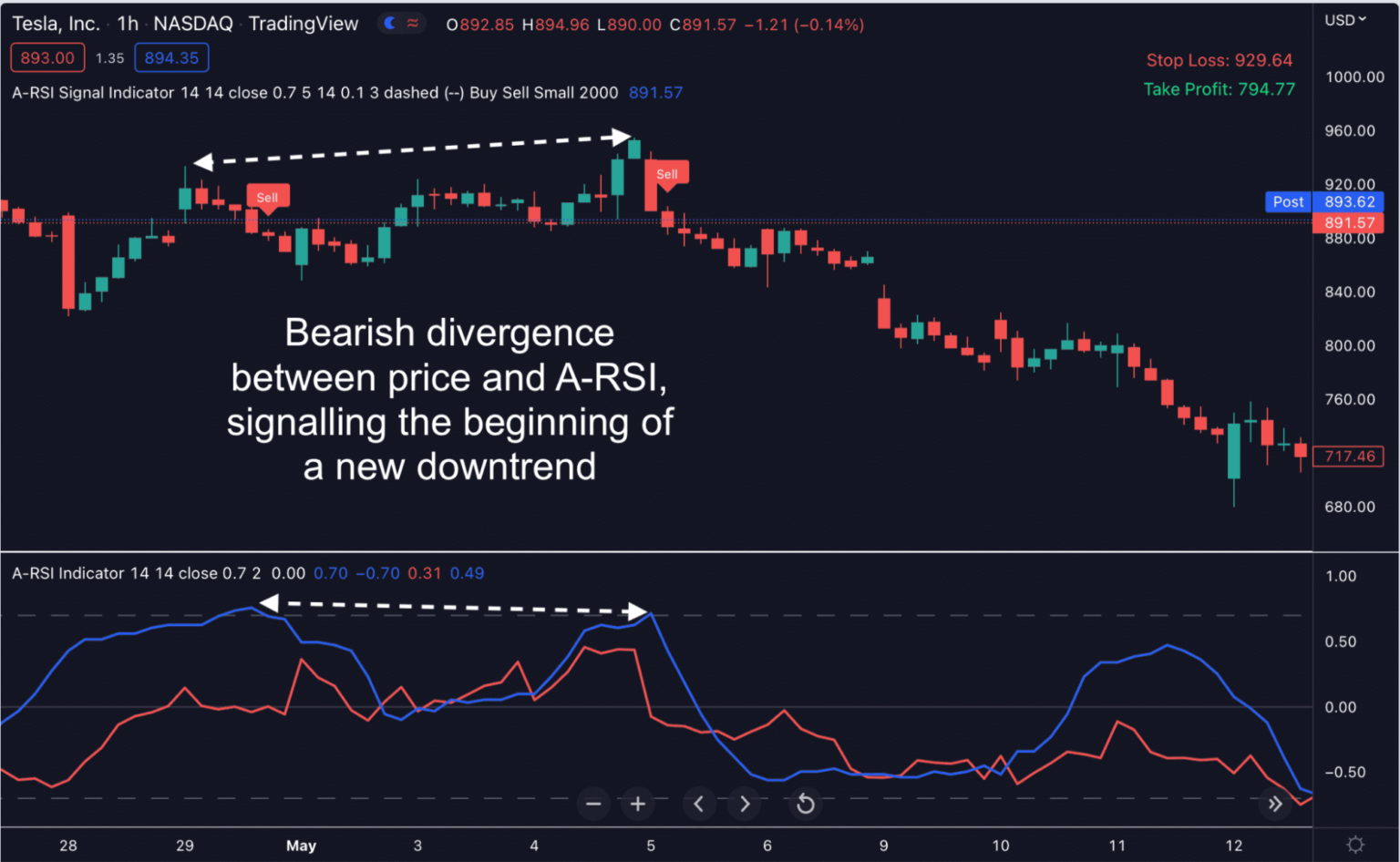 RSI Vs. A-RSI: The Smarter Way To Identify Trend Reversals - Indicator ...
