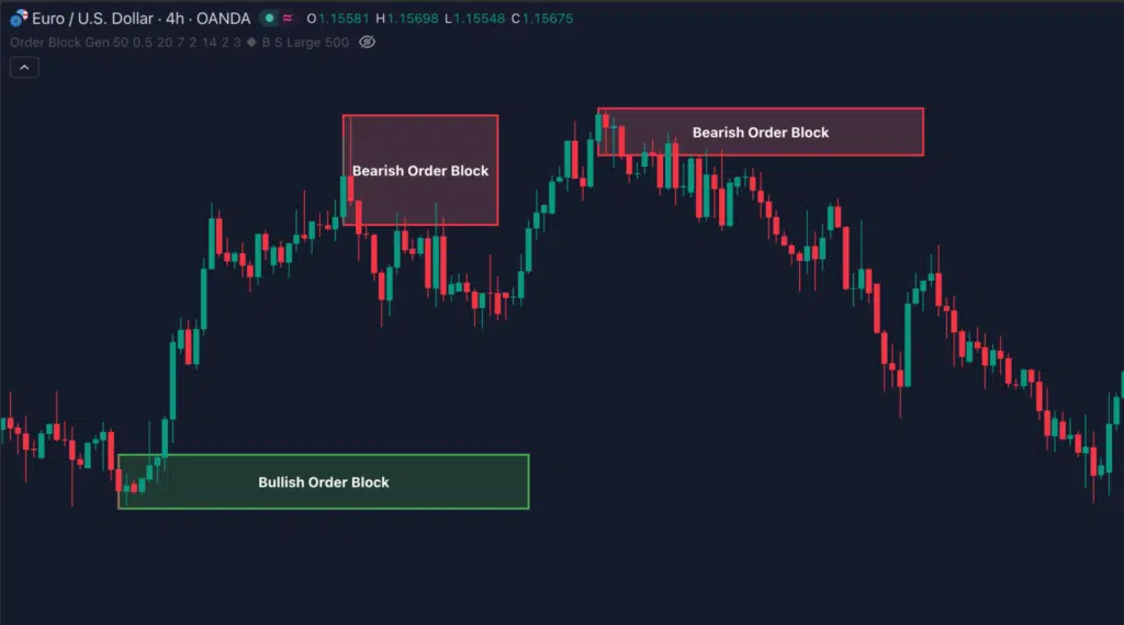 Order Block Strategy: How To Trade Bullish And Bearish Order Blocks ...