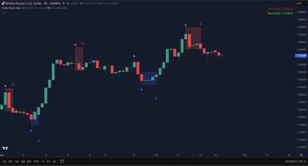How Order Block Trading Can Transform Your Forex Strategy: A Complete ...