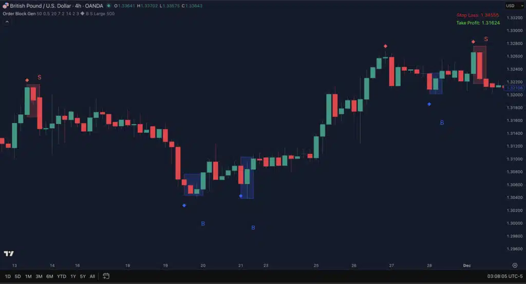 How Order Block Trading Can Transform Your Forex Strategy: A Complete ...