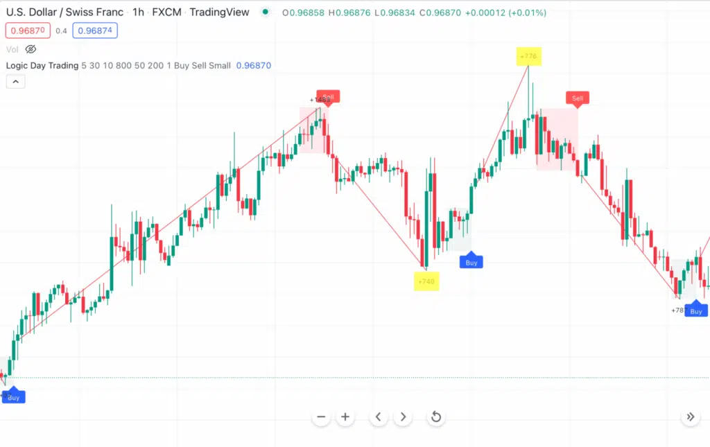 Logic Day Trading: A Smarter Day Trading Strategy Built On Real Chart ...